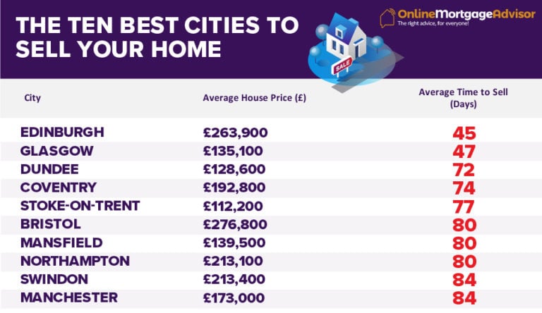 What Is The Average Time It Takes To Sell a House In The UK?